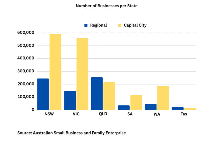 Statistics on Small Businesses in Australia: 2025 Update