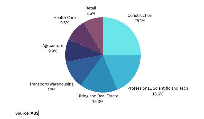 Statistics on Small Businesses in Australia: 2024 Update