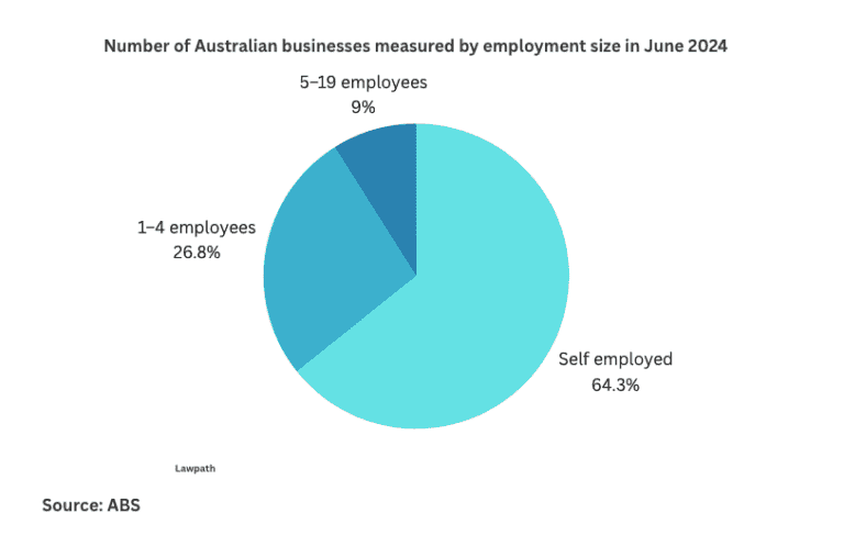 Statistics on Small Businesses in Australia: 2026 Update